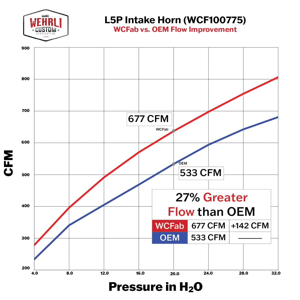 WCFab High Flow Cast Turbo Intake Horn, 2017-2025 L5P WCF100775 – DmaxStore