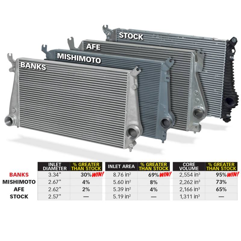 Banks Power Techni-Cooler Intercooler System 25988 – DmaxStore