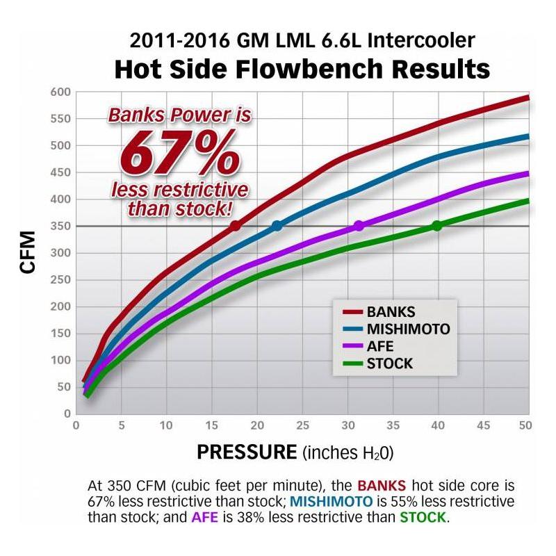 Banks Power Techni-Cooler Intercooler System 25988 – DmaxStore