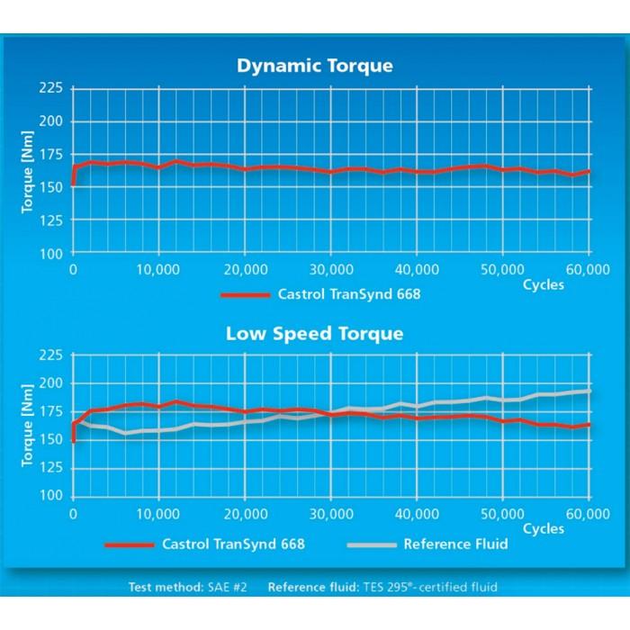 Transynd Synthetic Transmission Fluid Transynd 668 – DmaxStore