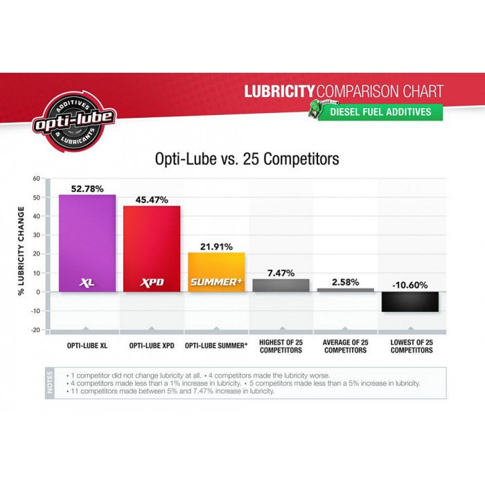 Opti-Lube #OPT-SP1-NA Summer Blend Gallon – DmaxStore
